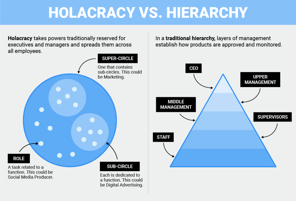 Holocracy: flexibility, spedd, teamwork | Signaturit